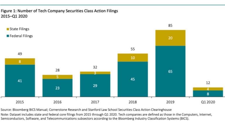 Securities Suit Filings Skyrocket - Private Tech Companies, Take Note ...